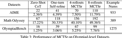 Table 3 From Accessing Gpt 4 Level Mathematical Olympiad Solutions Via
