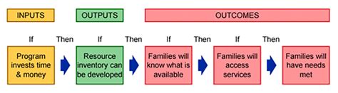 If Then Relationships Enhancing Program Performance With Logic