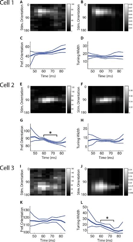 Bayesian Model Fitting Results For Three Example Cells Ad Results