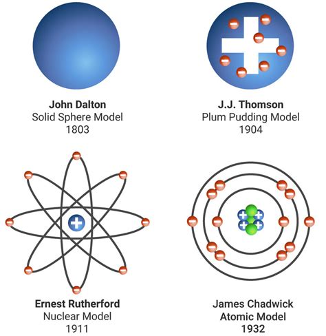 Atoms Elements And Compounds AQA C1 Revisechemistry Uk