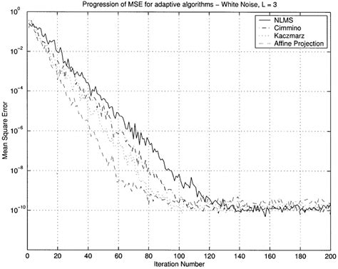 Mse Comparison Cimmino Versus Kaczmarz Algorithms White Noise L 3 Download Scientific