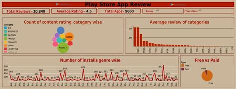 jahnavi jaolekar on linkedin tableau datavisualization analytics linkedindata almabetter