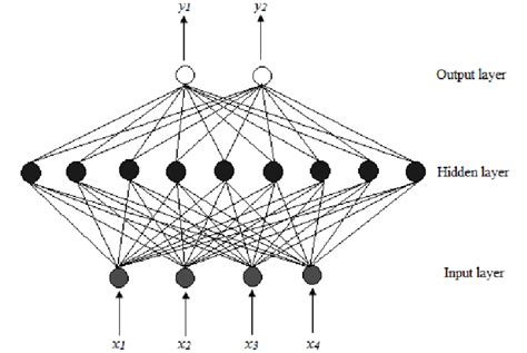 Mlp Architecture For A Feed Forward Back Propagation Ann Where X 1 X
