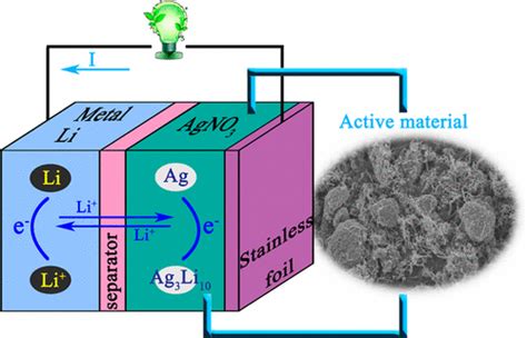 硝酸银作为锂离子电池储锂材料的锂化脱锂行为acs Sustainable Chemistry And Engineering X Mol