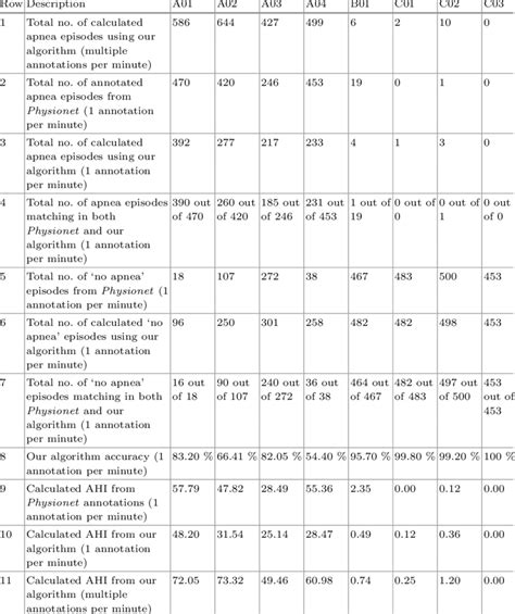 Apnea Detection Algorithm Accuracy Download Table