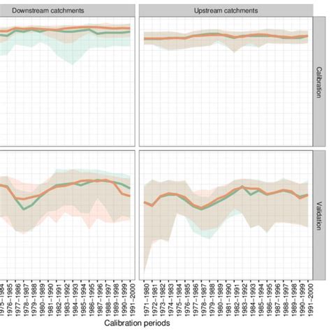 Quantile Values Of The Goodness Of Fit Kge M During Calibration And