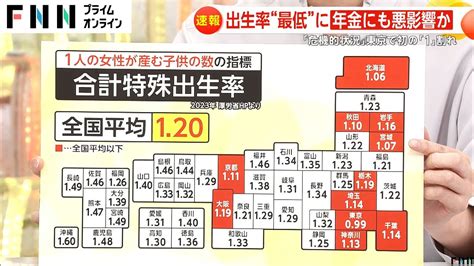 合計特殊出生率 東京都が初の「1」割れ、「099」 林官房長官「少子化の進行は危機的な状況」 Youtube