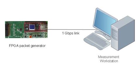 Custom Fpga Based Packet Generator Is Directly Connected To The