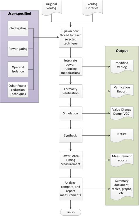 Botbakery Rprac Rtl Power Reduction Approach Comparator