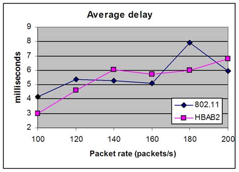 Adaptive Backoff Algorithm For Ieee 80211 Mac Protocol