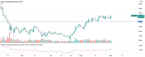 Premium Rolling Apy Calculator — Indicator By Fuyeiwk — Tradingview