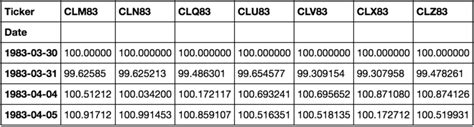 Python What Is The Most Pythonic Way To Rebase Prices Based On A