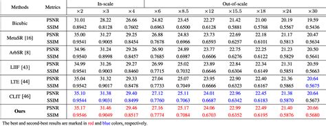 Table IV From Activating More Information In Arbitrary Scale Image
