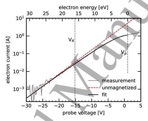 Electron Current From The Same Measurement As Figure 4 Calculated
