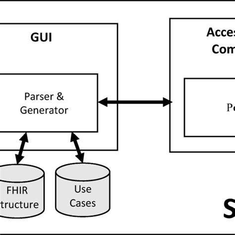 Parser Gui Overall Architecture In The Scope Of The Social Platform Download Scientific Diagram