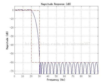 Matlab 归一化的数字滤波器滤波器系数归一化 Csdn博客