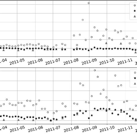 Along Track Temperature A And Salinity B Deviations Between