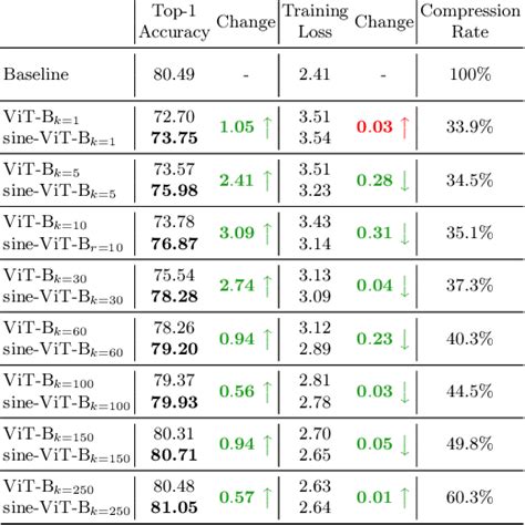 sine activated low rank matrices for parameter efficient learning