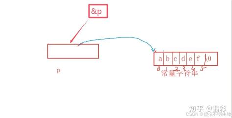关于隐式转换和指针类型的探讨 知乎
