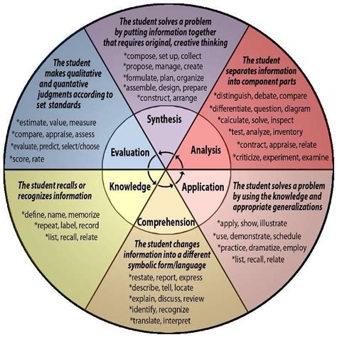 Blooms Questions Higher Order Thinking Skills Arts Education Quotes