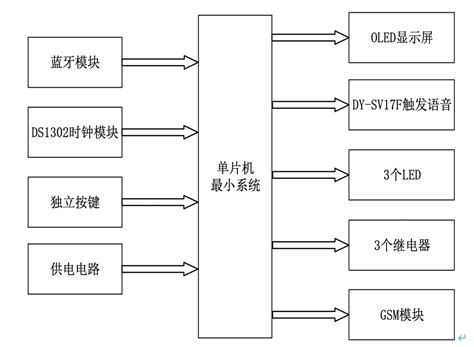 【仿真设计】基于stm32单片机的智能药箱 斯塔克电子