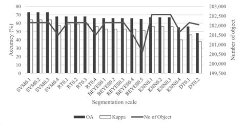 Classification Algorithm Results With Different Segmentation Scale