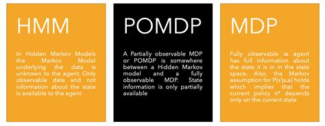 A Short Example To Build Intuition About Pomdps By Aishwarya Pothula Jun 2020 Medium