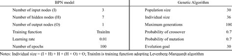 Parameters Of Back Propagation Neural Network Bpn Model And Genetic