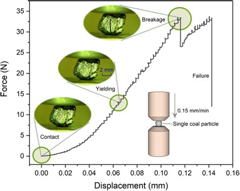 Forcedisplacement Curve Of A Single Coal Particle Under The Uniaxial Download Scientific