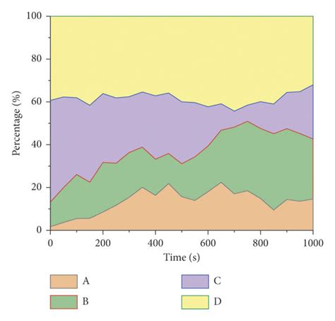 Accumulation Area Diagram Under Different Classification Indexes