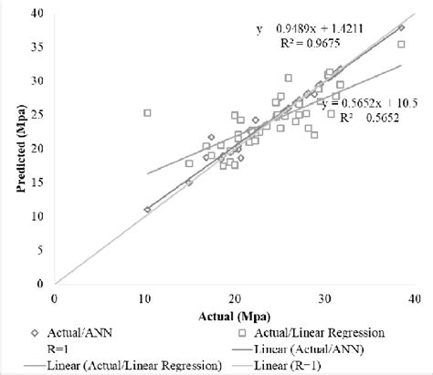 Linear Regression Vs Ann Download Scientific Diagram
