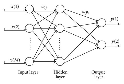 Structure Of Feed Forward Neural Network Fnn Download Scientific