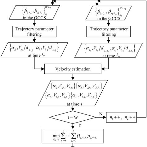 Example Of Asynchronous Sampling Of Two Sensors Download Scientific Diagram