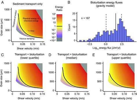 Full Energy Model Combining Cementation Sediment Transport And