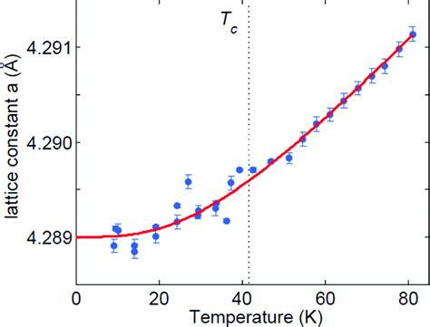 The A Axis Lattice Constant Versus Temperature Demonstrates Continuous