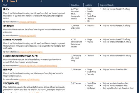 Prep Efficacy Trial Results Prepwatch