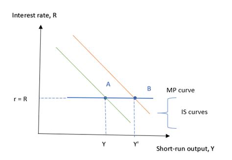 Using The IS MP Diagram Explain What Happens To The Economy Quizlet