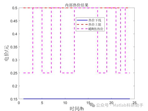 基于主从博弈的综合能源服务商动态定价策略研究附matlab代码 csdn博客
