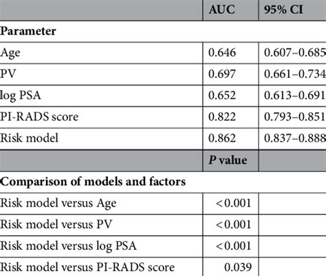 Auc Of Roc Curve Analysis For The Performance Of Age Pv Psa Pi Rads