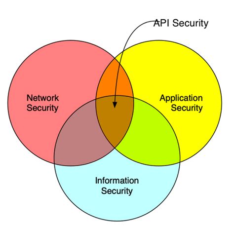 Isaca Now Blog 2023 Api Security An Internal Auditors Quick Reference