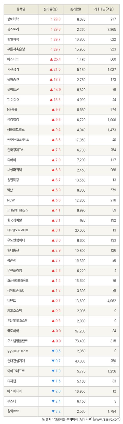 Fnrassi 성보화학 팜스토리 등 40종목 52주 신고가 경신 파이낸셜뉴스