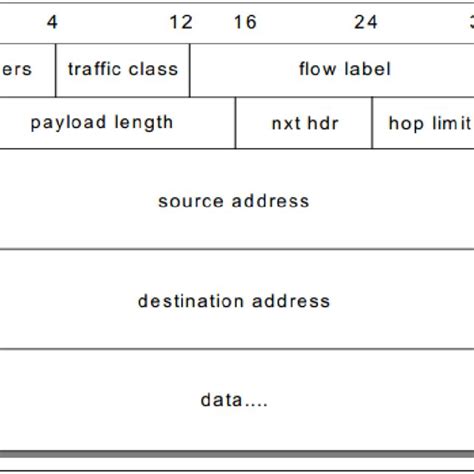 IPv6 Header Format In Figure 1 1 The Ipv6 Packet Format Fields As Download Scientific Diagram