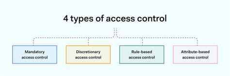 What Is Access Control In Cybersecurity Nordlayer