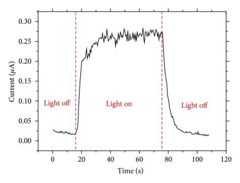 Time Dependent Photoresponse Characteristic Of The Zno Nw Photodetector