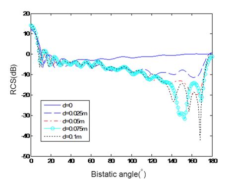 Rcs Of Metamaterial Coated Metallic Airfoil With Different Thickness