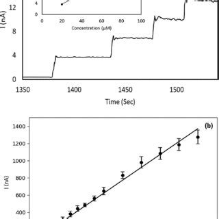 A Typical Amperometric Responses Of The PtG CFM To H 2 O 2 The