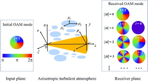 Schematic Diagram Of The Effects Of An Anisotropic Turbulent Atmosphere