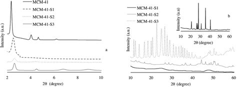 A Low Angle Xrd Patterns Of Mcm 41 With Mcm 41 S Catalysts B Download Scientific Diagram