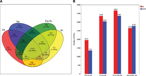 Figure 2 From Arbuscular Mycorrhizal Fungi Improve Selenium Uptake By