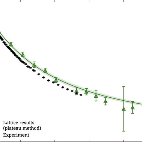 Proton Electric Sachs Form Factor As A Function Of The Momentum